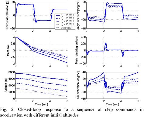 figure 4 from design of gain scheduled autopilot for a highly agile missile semantic scholar