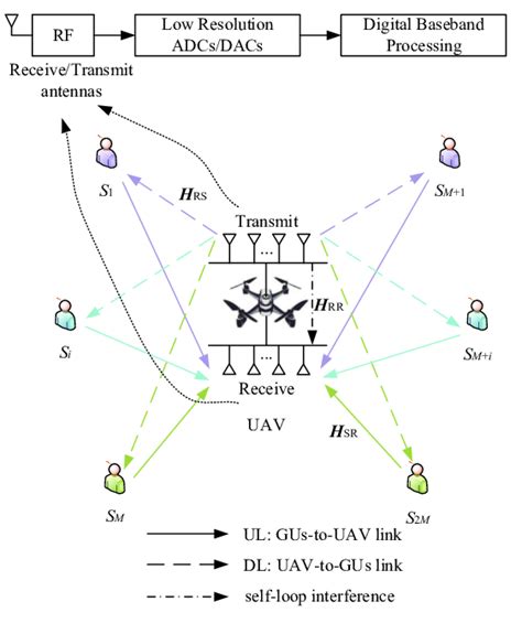 uav enabled massive mimo noma fd two way relay system with download scientific diagram