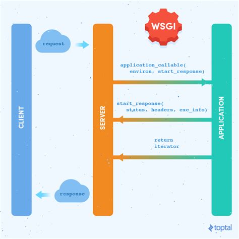 flask应用启动 wsgiserver flask启动后如何显示启动成功 csdn博客