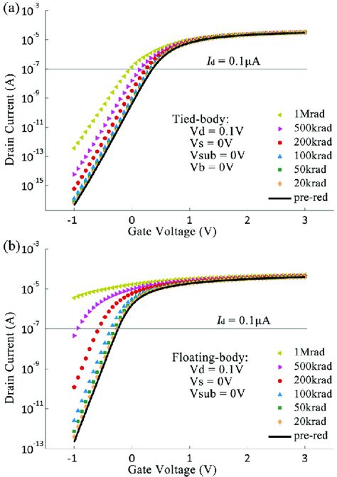 Drain Current Versus Front Gate Voltage For A Tied And B