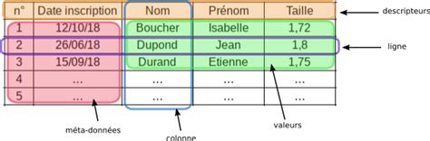 Collecter et structurer les données