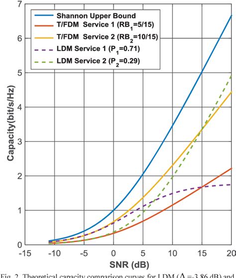 figure 2 from adaptive resource allocation in lte vehicular services using ldm semantic scholar