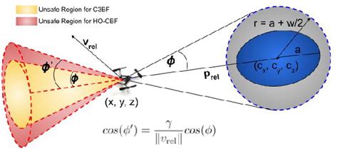 figure 5 from control barrier functions in dynamic uavs for kinematic obstacle avoidance a