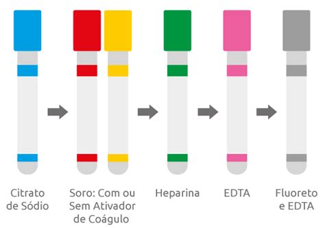 ordem dos tubos de coleta à vácuo Material de enfermagem Sangue