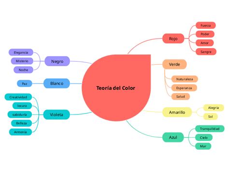 Teor A Del Color Mind Map