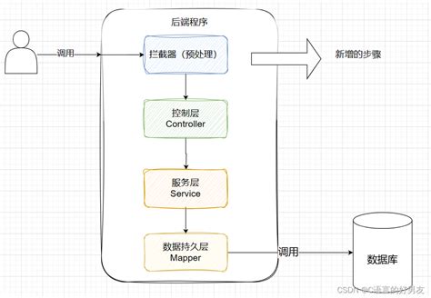 springboot统一功能处理 csdn博客