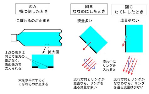 流体工学部門流れの読み物楽しい流れの実験教室穴の開いたペットボトル4穴が1つの場合答え