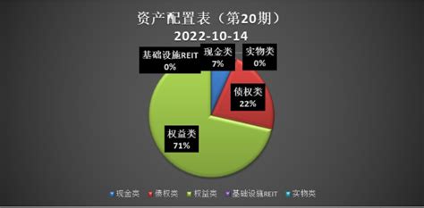 资产配置表第20期 2022 10 14 财富号 东方财富网