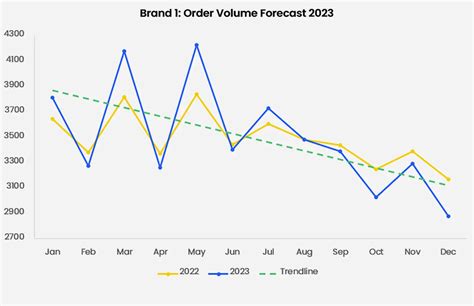 How To Use Excel To Predict Future Order Volumes Zendbox
