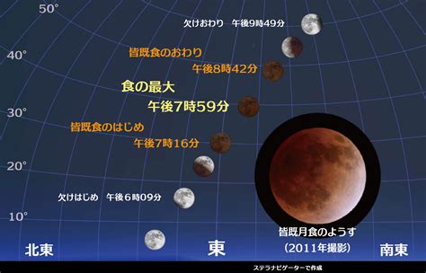 天文現象 2022年11月8日火皆既月食天王星食 ディスカバリーパーク焼津天文科学館