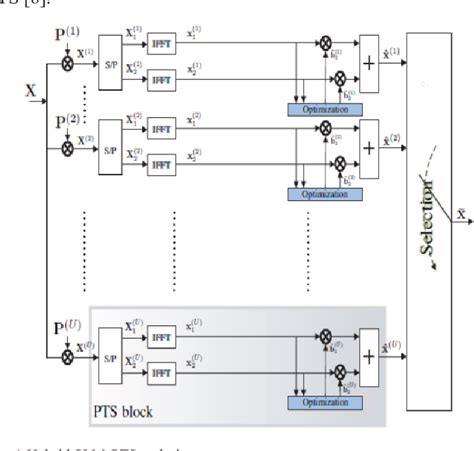 figure 1 from analysing the effect of modulation schemes and subcarriers on papr influence of