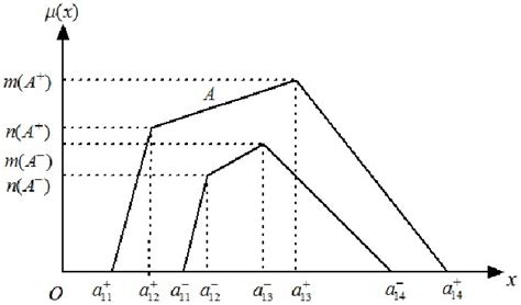 figure 1 from approaches to interval type 2 fuzzy multiple attribute group decision making based