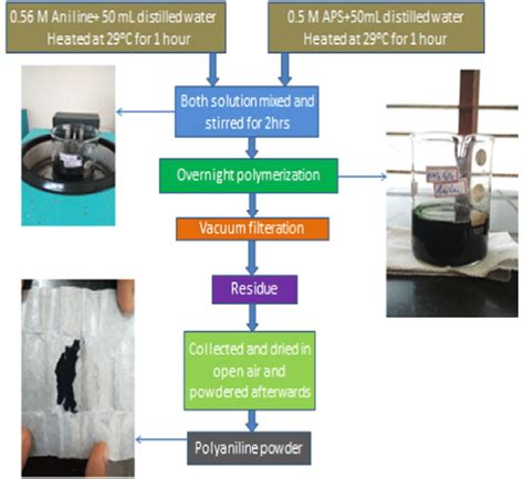 Flow Chart For The Synthesis Of PANI Polymer Via In Situ Polymerization