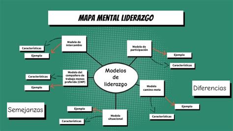 Mapa Mental Modelos De Liderazgo