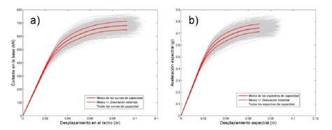 Curvas De Capacidad Y Espectros De Capacidad Del Edificio Estudiado
