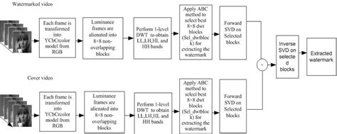 figure 3 from robust optimized discrete wavelet transform singular value decomposition based