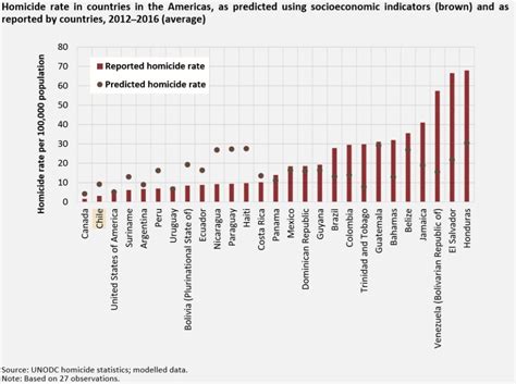 Chile es el país con la tasa de homicidios más baja de América Latina