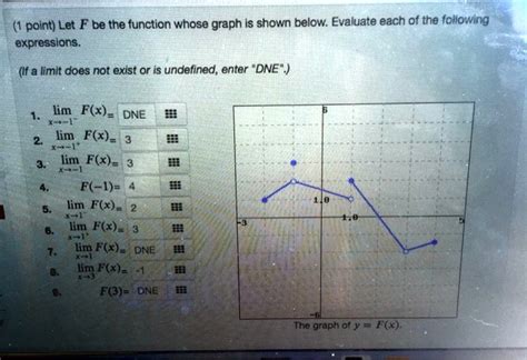 solved point let f be the function whose graph is shown below evaluate each of the following