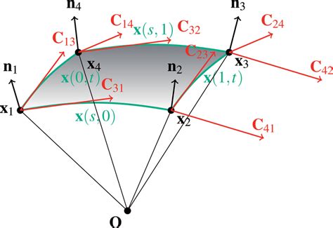 tensor product with cubic hermite splines as boundary curves download scientific diagram