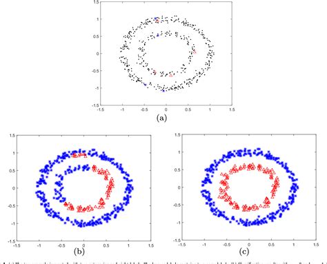 figure 1 from a semi supervised learning algorithm via adaptive laplacian graph semantic scholar