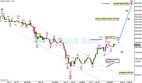ETH USD Ethereum Elliott Wave And Technical Analysis Video And Charts