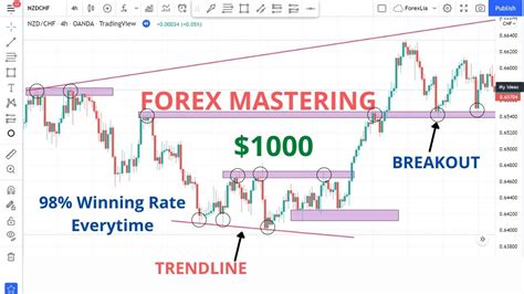 98 Accurate Forex Trading Strategy Price Action Trading Strategy