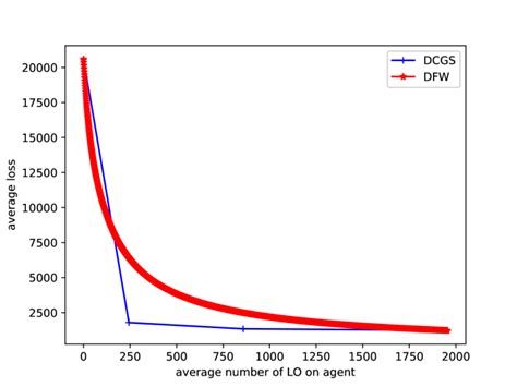 communication efficient projection free algorithm for distributed optimization deepai
