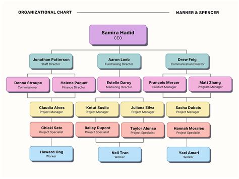 Free Editable Project Organizational Chart Examples 51 OFF