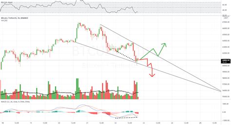 Falling Wedge Bullish Divergence On MACD For BINANCE BTCUSDT By