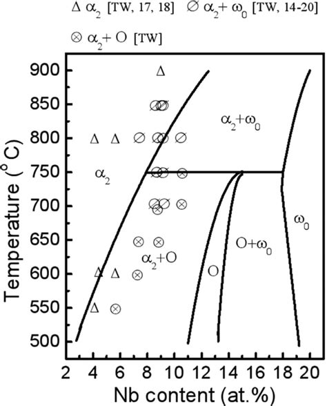 The Calculated Pseudo Binary Phase Diagram Of Ti X Al Nb X