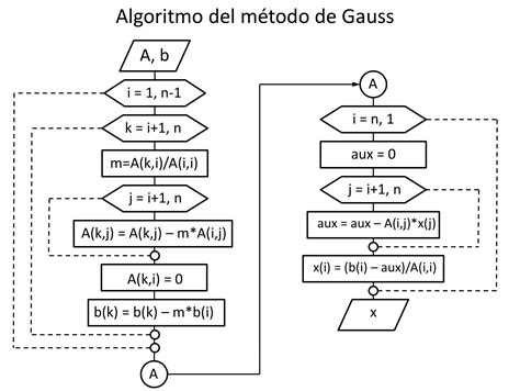 roka Iestatiet tabulu Septembrī diagrama de flujo gauss jordan matlab