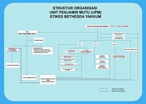 STRUKTUR ORGANISASI Unit Penjamin Mutu