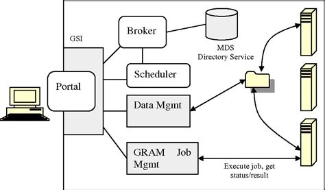 [pdf] integrating adaptive services in grid resource brokering semantic scholar