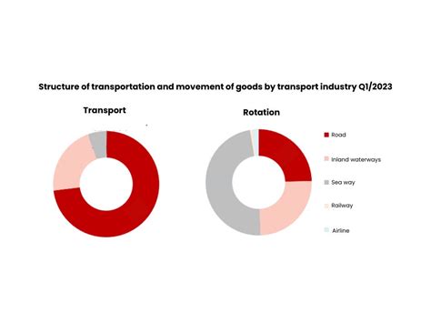 Vietnam S Logistics Market In 2023 Overview And Prospects