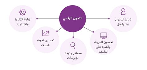 لماذا يعد التحول الرقمي أمرا حيويا لعملك حاليا Terrific Studio