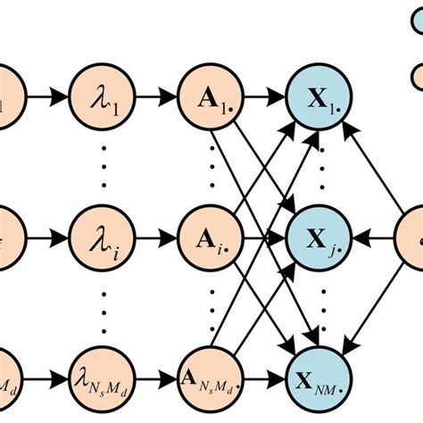 graphical model of the proposed hierarchical bayesian model with download scientific diagram
