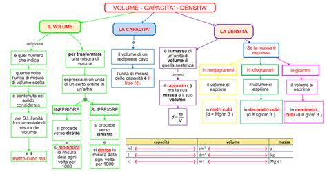 volume capacità densità Mappa concettuale