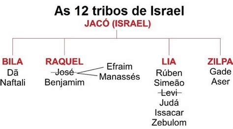 O Que Significa Tribos De Israel