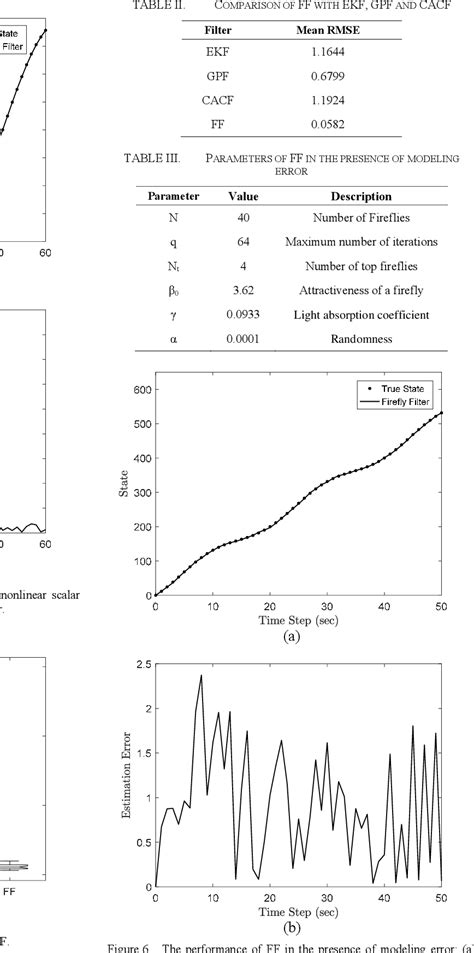 table iii from a heuristic filter based on firefly algorithm for nonlinear state estimation