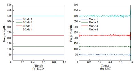 modal identification of multi degree of freedom structures based on intrinsic chirp component