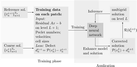 figure 2 from a neural network multigrid solver for the navier stokes equations semantic scholar