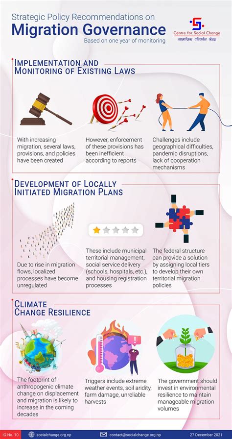 Infographics On Migration Governance CSC