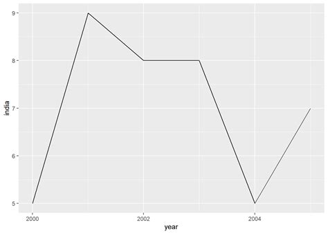 Ggplot Introduction To Geoms Rsquared Academy Blog Explore