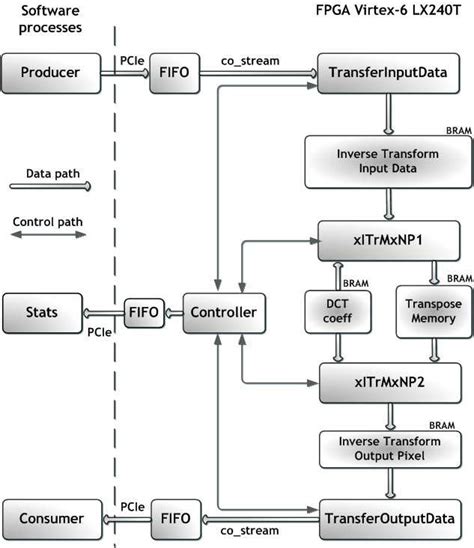 hevc inverse transform hardware software architecture download scientific diagram