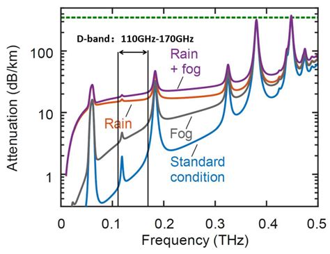 Sensors Free Full Text Path Loss Measurement Of Outdoor Wireless