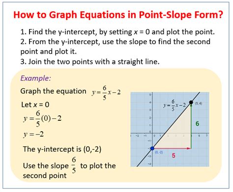 graphing linear equations examples solutions videos activities
