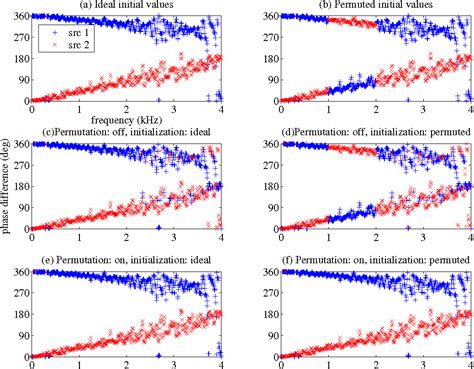 figure 1 from permutation free convolutive blind source separation via full band clustering