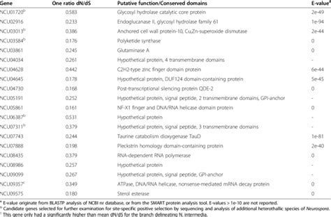 rapidly evolving sex associated genes in the global model and or in download table