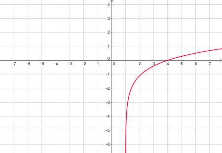 Graphing An Advanced Logarithmic Function Practice Precalculus
