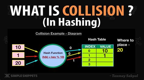 What Is COLLISION In Hashing WHY Collision Occurs In Hashing
